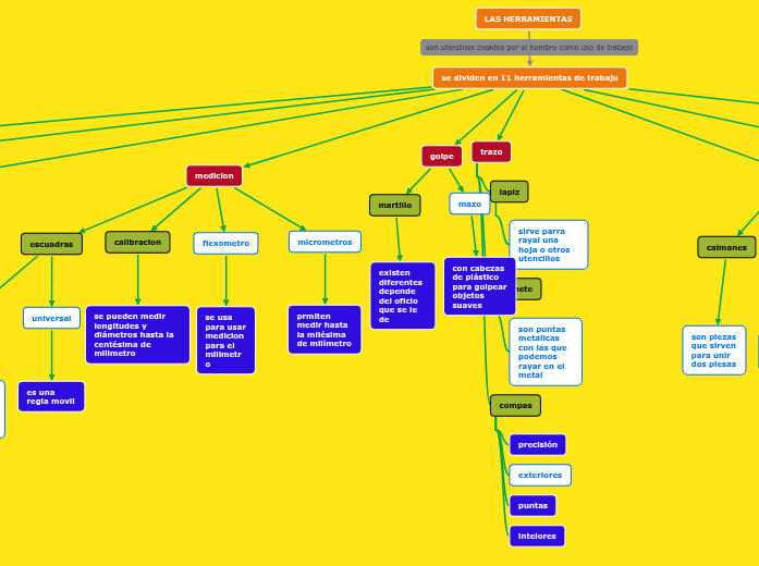 Las Herramientas Mind Map